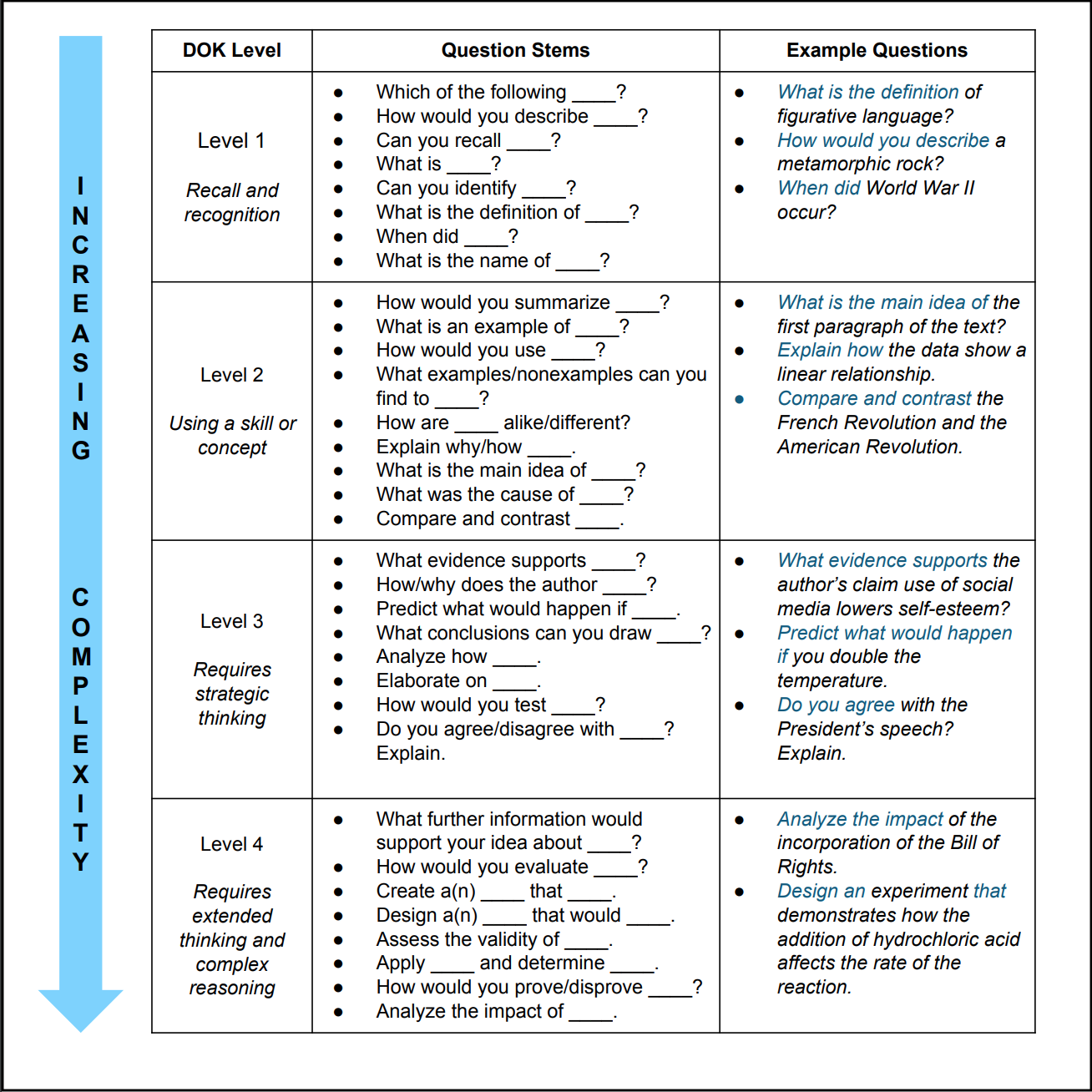  59 Depth Of Knowledge Webb Question Stems Dok Knowledge Depth Stems